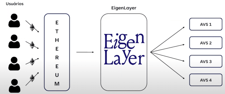 EigenLayer (EIGEN) Vale a pena Investir? - Mercurius Crypto